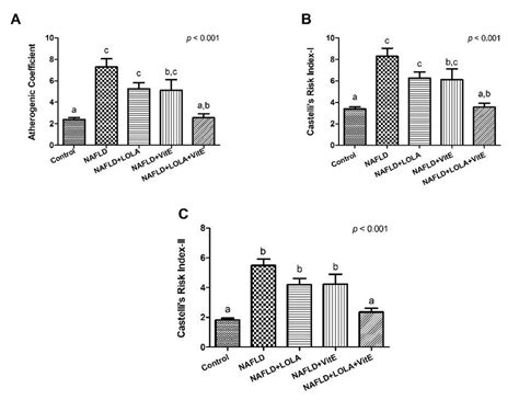 Atherogenic Ratios A Atherogenic Coefficient AC B Castelli S