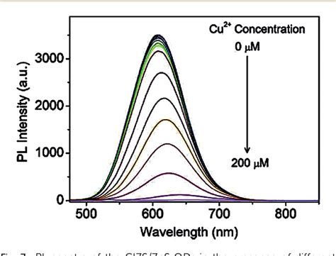 Figure 7 From A Review On Iiiivi Ternary Quantum Dots For