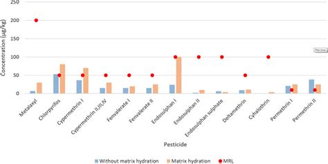 Comparison Of Incurred Pesticide Residues In Cocoa Beans Using Matrix Download Scientific