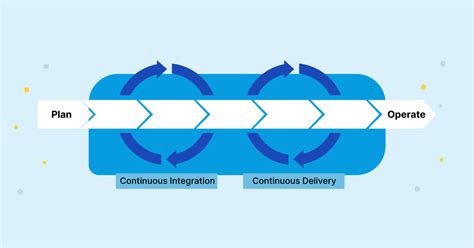 Continuous Integration Vs Continuous Delivery Vs Continuous Deployment