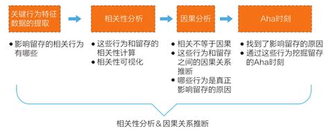 【业务数据分析】—— 用户留存分析以挖掘aha时刻为例 Csdn博客