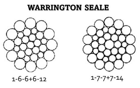 Wire Rope Construction Types At Edith Fyfe Blog