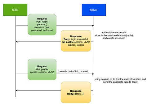 Authentication Currently We Have 2 Main Types For… By Chun Hao Lai