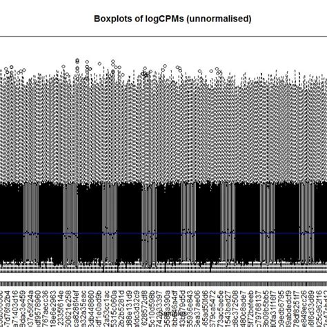 Figure Checks The Read Counts Distribution On The Log2 Scale Of Logcpm
