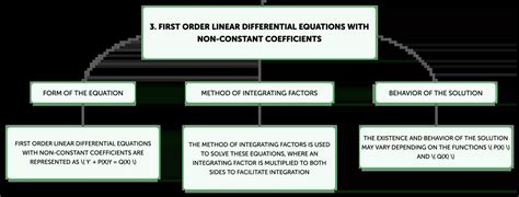 Initial Value Problems In Differential Equations Algor Cards