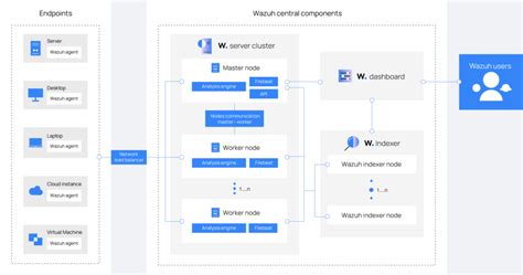 Wazuh Una plataforma de Código Abierto que unifica SIEM y XDR inLab FIB