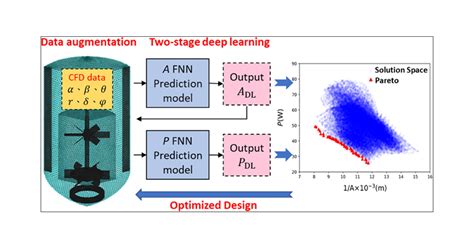Optimization Of A Gasliquid Dual Impeller Stirred Tank Based On Deep Learning With A Small Data