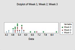 Create A Dotplot Of Multiple Ys Stacked Minitab