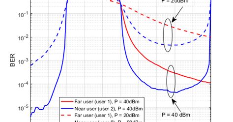 Does Power Allocation Affect Noma