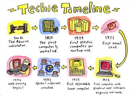 Techie Timeline On The Net Technology Timeline Computer History