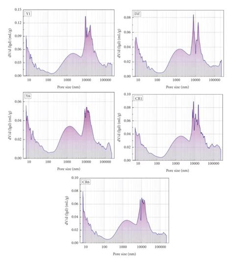 Differential Curve Of Pore Size Distribution Download Scientific Diagram