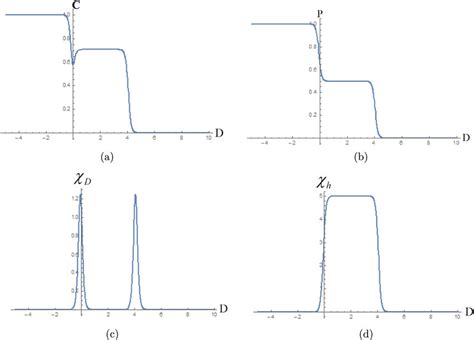 Variation Of Generalized Concurrence A Particle Number B Particle