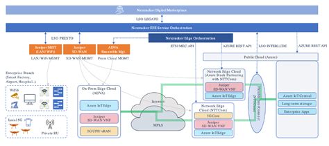 Increase Business Productivity With Edge Cloud Mef 30 Poc Showcase
