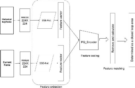 Figure 1 From Visual Loop Closure Detection Based On Lightweight