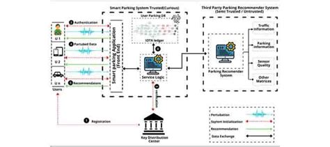 Awais Abdul Khaliq On Linkedin A Secure And Privacy Preserved Parking