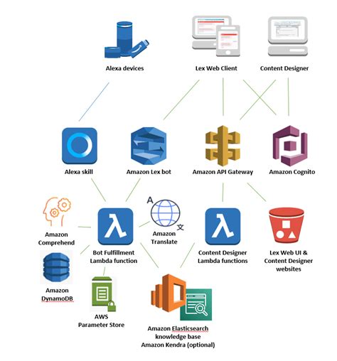Create A Question And Answer Bot With Amazon Lex And Amazon Alexa Artificial Intelligence And