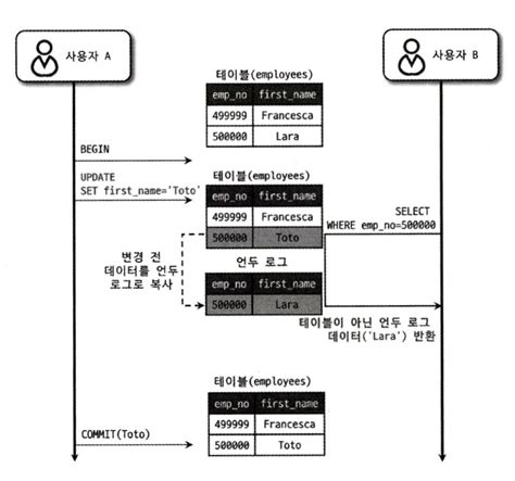Mysql 트랜잭션 격리 수준isolated Level 완전 정복하기