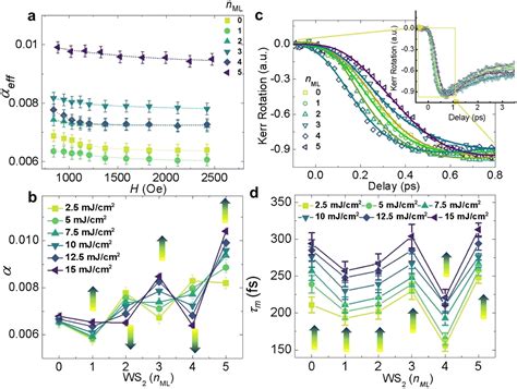 Manipulating Ultrafast Magnetization Dynamics Of Ferromagnets Using The Oddeven Layer