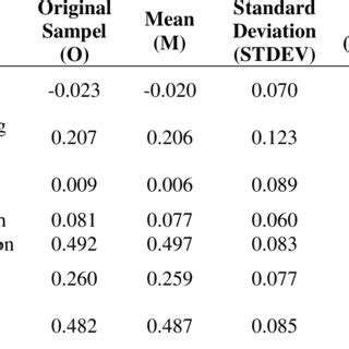 Hypothesis Test Results With An Alpha Of 5 It Is Significant If The T