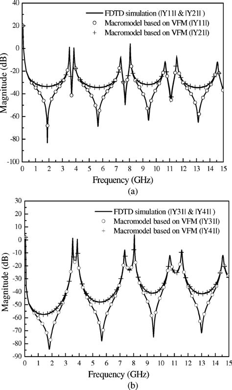 Comparison Of The Y Parameters Obtained By Fdtd And Macromodel Based On Download Scientific