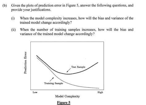 Solved Given The Plots Of Prediction Error In Figure 5 Chegg