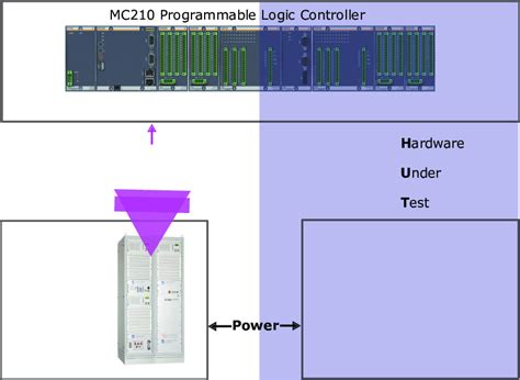 PHiL With Digital Communication Between PLC And Amplifier Download Scientific Diagram