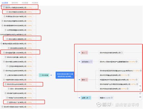 潜力挖金——北交所鑫汇科（深圳国企创投一哥战略投资入股 并购重组） 周五赶在盘前发布30cm北交所深圳创投，股东系深圳市投控资本 鑫汇科