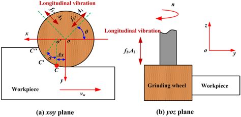 Interaction Between The Grinding Wheel And Workpiece Download
