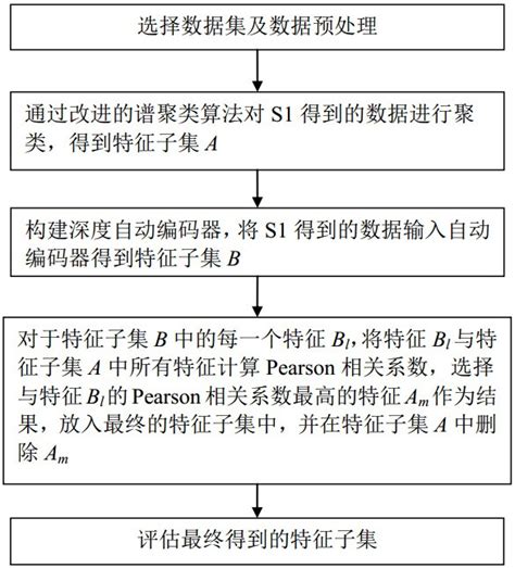 一种基于泛癌多组学数据的无监督特征选择方法