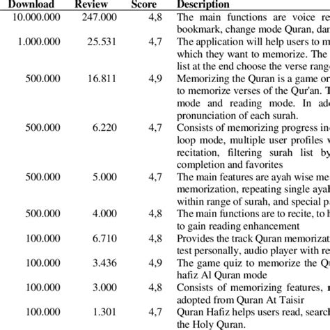 List Of Quran Memorization Apps Download Scientific Diagram