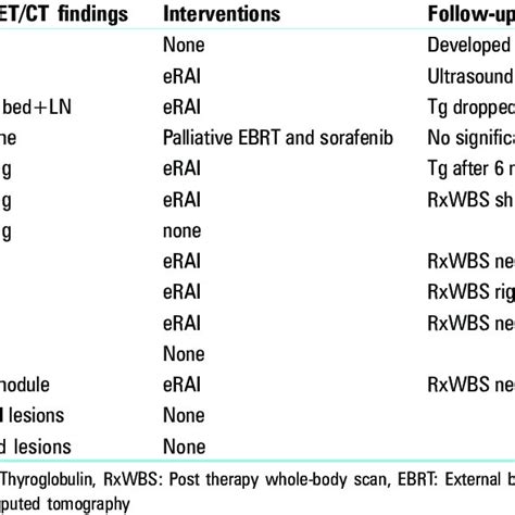 Details Of Thyroglobulin Elevation And Negative Iodine Scintigraphy Download Scientific Diagram