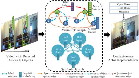 Cues For Video Understanding 1 Visual Spatio Temporal Interactions Download Scientific