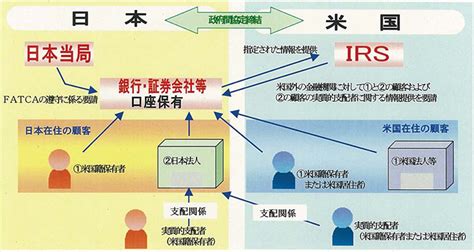 Fatca 罰則 Fatca 該当者 【図解で解説】fatcaとcrsをわかりやすく解説 Hhppnv