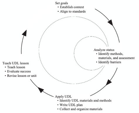 Udl Planning Process Download Scientific Diagram
