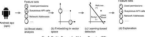 Figure 2 From Malware Detection Using Machine Learning On Edge Devices Semantic Scholar