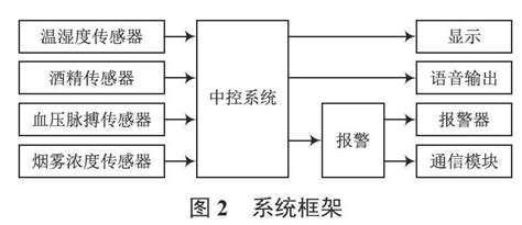 基于传感器融合的车载健康监测综述 参考网
