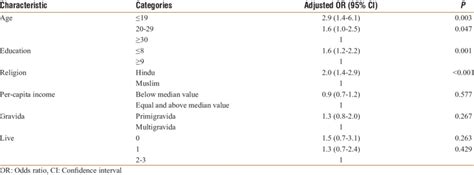Multi Variate Logistic Regression Analysis Of Factors Associated With