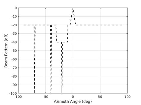 Algorithms To Antennas Optimization Techniques For Phased Array Synthesis Microwaves And Rf