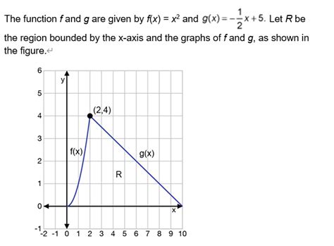 SOLVED The Function Fand G Are Given By Flx X2 And G X X 5 Let Rbe The Region Bounded