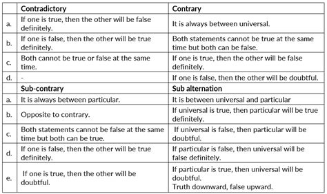 Study Square Of Opposition Logical Reasoning Notes