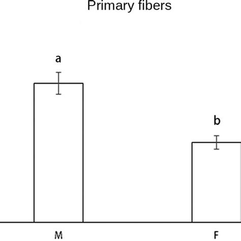 Barplots Showing The Differences Between Male M And Female F Plants Download Scientific