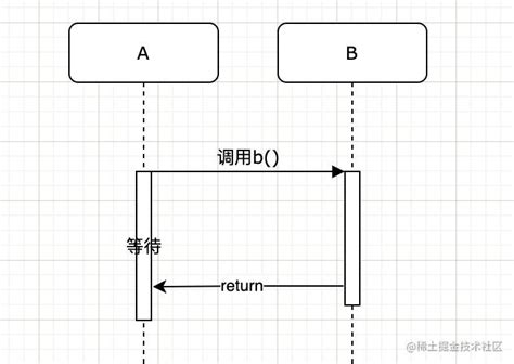 Two Classic Examples Will Give You A Thorough Understanding Of The Java