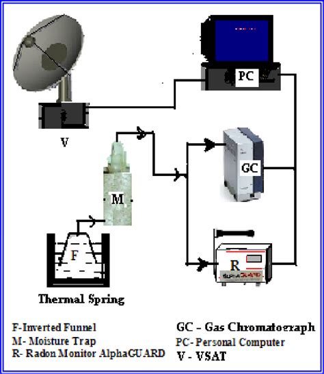 Block Diagram Showing Integrated Experimental Set Up Download Scientific Diagram