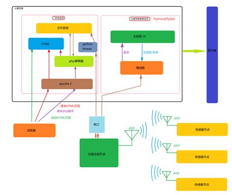 精密化工无线气液流量监测系统 单片机 stm32 树莓派 arduino 开发板创意项目 聚丰项目 电子发烧友网