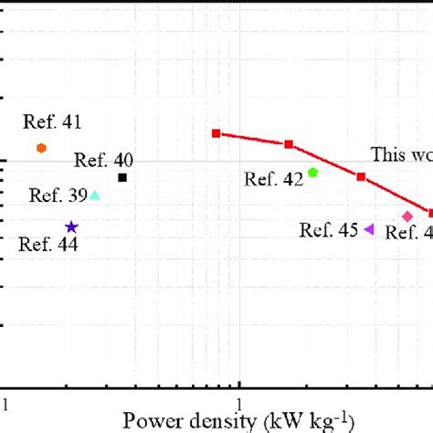 ragone plot energy density vs power density of the symmetrical