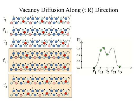 Ppt Vacancy Diffusion On Ge111 C2x8 Powerpoint Presentation Free