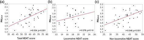 Correlation Of The NEAT Scores With PAL In The Total Population Download Scientific Diagram