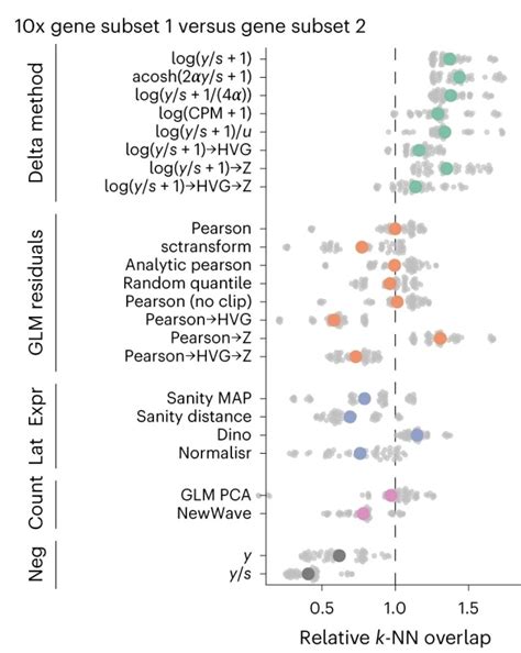 Mark Sanborn On Twitter Ahlmann Eltze Huber Nat Methods