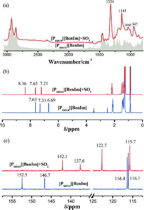 Ft Ir A 1 H Nmr B And 13 C Nmr C Spectra Of P 66614 Benim
