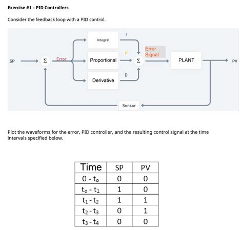 Solved Consider The Feedback Loop With A Pid Control Plot